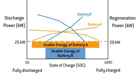 Battery Power Online Usable Energy Key To Determining The True Cost