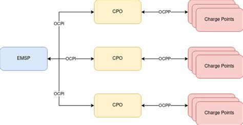 Building An Ocpi Serverclient Using Pyocpi