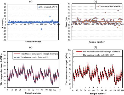 Predicting The Compressive Strength Of Artificial Stones Of Group 1 A Download High