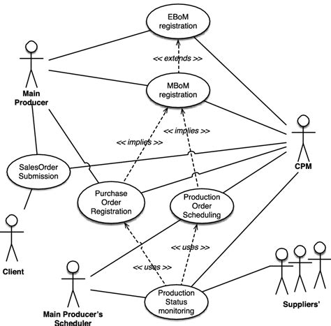 Use Case Diagram For The Production Scheduling Business Goal Download