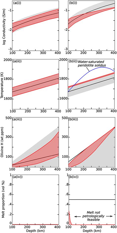 Results Of Genetic Algorithm Ga Inversions Run Of Forward Models With