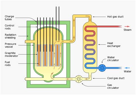Labelled Nuclear Reactor Diagram Hd Png Download Kindpng