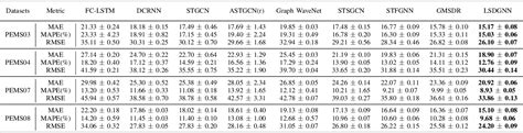 Table Ii From Long Short Dynamic Graph Neural Network For Traffic Flow