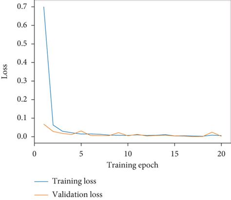 Training Histories Of Vgg16 A Loss Versus Epoch In The German Download Scientific Diagram