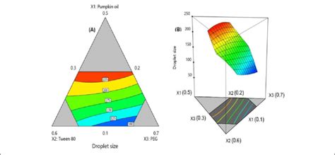 2d Contour Plot A And 3d Surface Plot B For The Effect Of Mixture