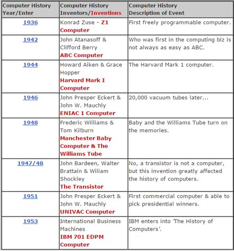 Computer Inventors Computer History Museum