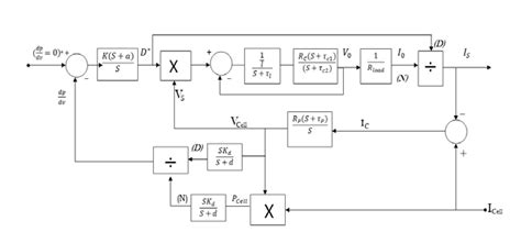 Model Of Mppt Using Block Diagram The Figure 1 Shows Pv System Block