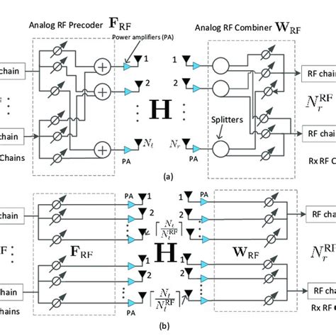 Figure4 Hybrid Analog Digital Precoding And Combining Types 6 A