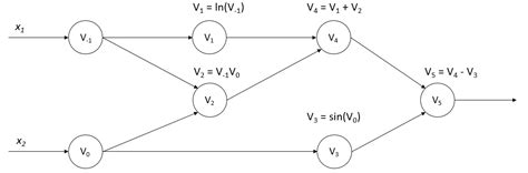 5 4 Automatic Differentiation — Machine Learning Systems Design And Implementation 1 0 0