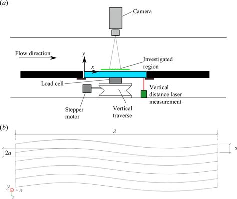 Figure 2 From Manipulation Of A Turbulent Boundary Layer Using