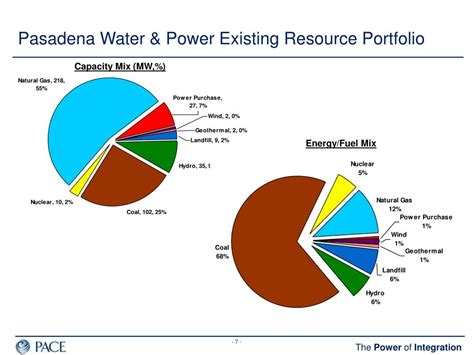Ppt Pasadena Water And Power 2009 Integrated Resource Plan Public