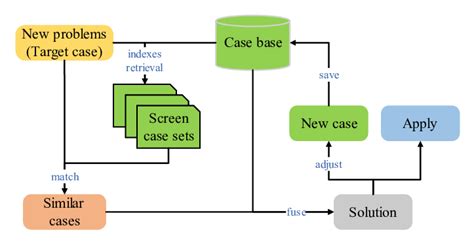 Case Based Reasoning Process Diagram Download Scientific Diagram