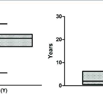 Box Plot Showing Median Values And Interquartile Range IQR For Age Download Scientific
