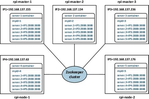 Figure 11 From Container Based Iot Sensor Node On Raspberry Pi And The