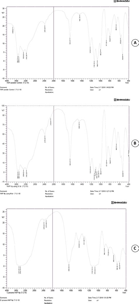 Ftir Analysis Of Control A Calotropis Procera Hydroxyapatite