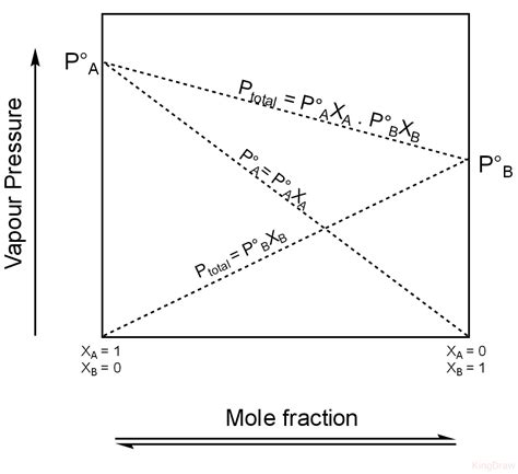 Why Non Ideal Solution Show Positive And Negative Deviations Scientific