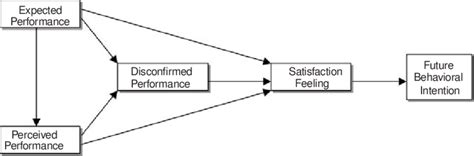 Expectancy Disconfirmation Theory Download Scientific Diagram