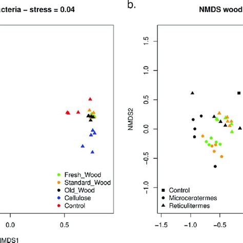 nonmetric multidimensional scaling nmds plot the variation in the