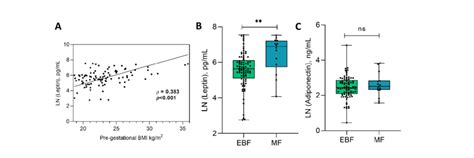 Fig S2 Bm Composition In Terms Of Adipokines N100 A Correlation Download Scientific