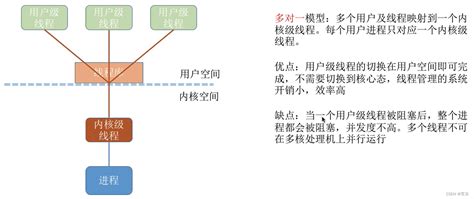 2 1 5 线程概念和多线程模型 csdn博客