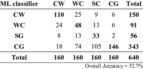 Ml Classifier Confusion Matrix Download Table