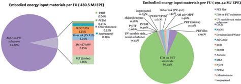 Epe Per Functional Unit For Ito Free Devices Fabricated With An