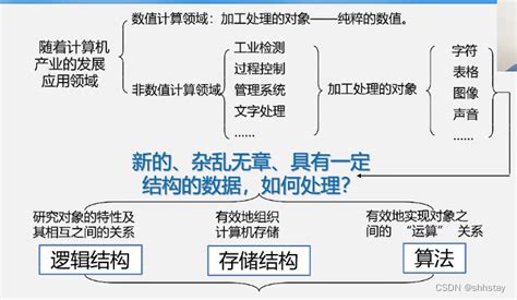 数据结构与算法基础 Csdn博客