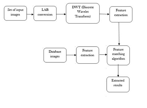 Disparity Matching Of 2d Images Using Matlab
