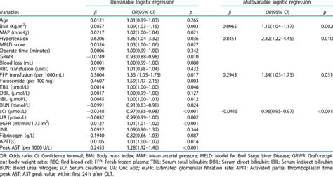 Univariable And Multivariable Logistic Regression Analysis For Download Scientific Diagram