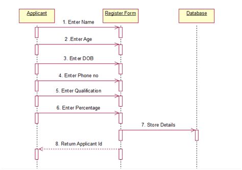 The Totality Of Cse Recruitment System Uml Diagrams Srs