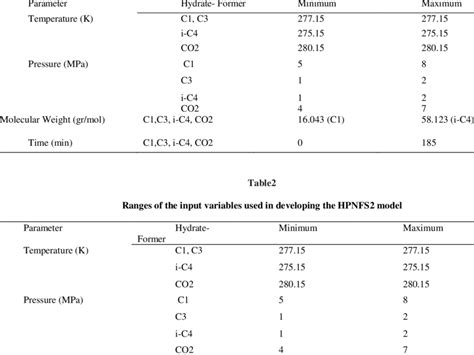 Ranges Of The Input Variables Used In Developing The Hpnfs1 Model
