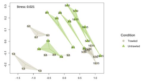 non metric multidimensional scaling plot using bray curtis