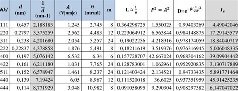 Calculations For Theoretical Diffraction Intensities For Hkl Planes Download Scientific