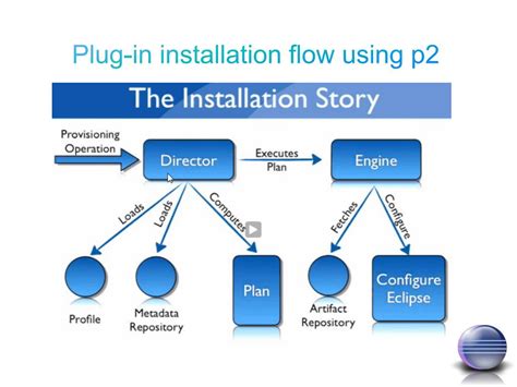 Ppt Eclipse Plugin Development Powerpoint Presentation Free Download