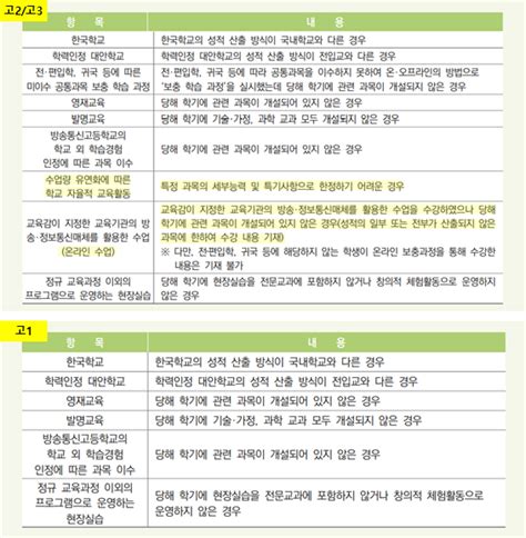 2025학년도 학생부 기재요령고등학교 발표2028학년도 고1 학교 생기부 달라지는점 의학 계열 맞춤 입시 정보│
