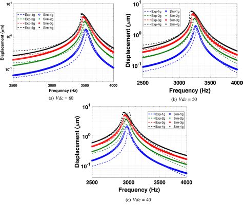 figure 6 from dynamic response of a tunable mems accelerometer based on