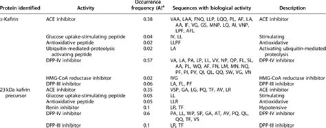 Bioactive Peptide Sequences Obtained From Biopep Uwm Database