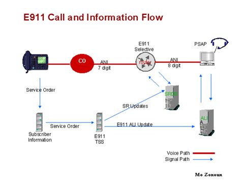 E Call And Information Flow