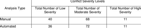 Manual And Automated Conflict Severity Level Classification Download