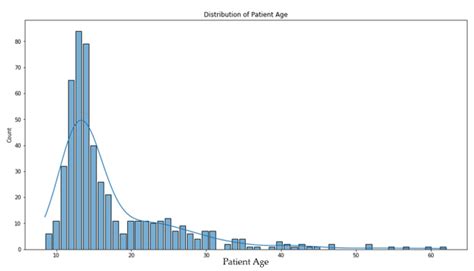 Utilization Of Machine Learning Methods For Predicting Orthodontic Treatment Length