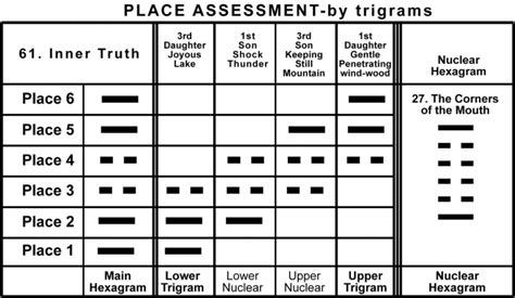 Hexagram Structures I Ching