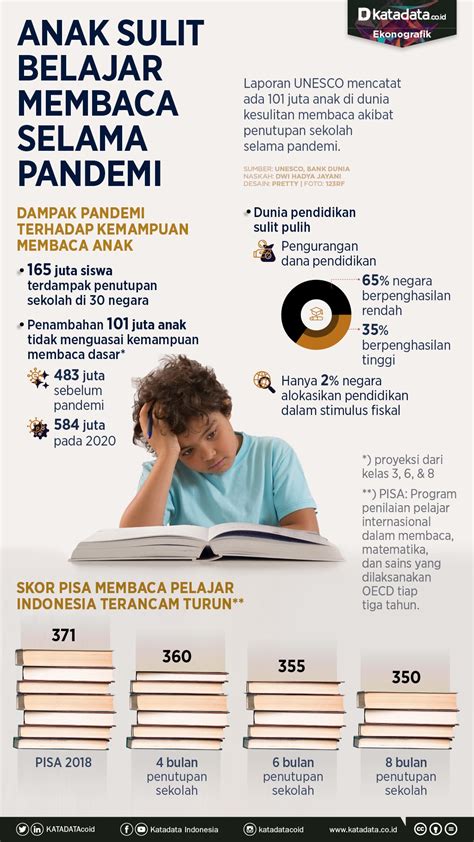 Anak Sulit Belajar Membaca Selama Pandemi - Infografik Katadata.co.id