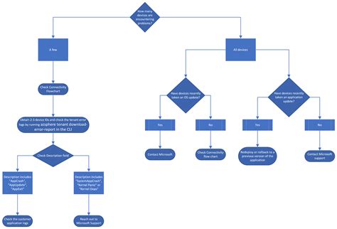 Azure Sphere 裝置遠端疑難解答的最佳做法。 Microsoft Learn