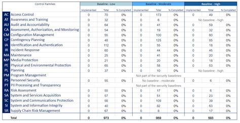 Nist 800 53 Controls Spreadsheet Intended For 50 Best Of