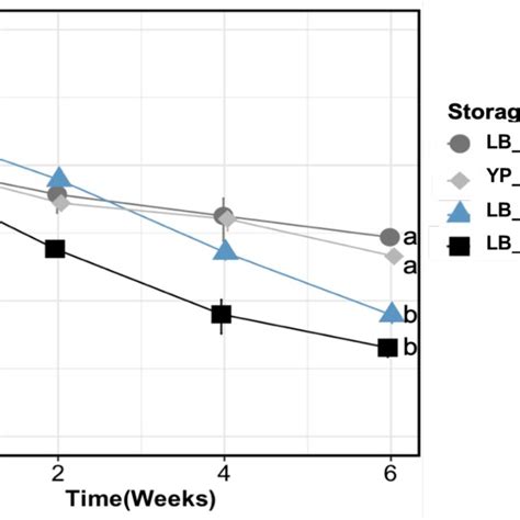 Impact Of Formulation Method On The Viability Of S4 Bacterial Cultures