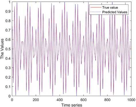 Leaky Echo State Network Based On Methane Topology Applied To Time