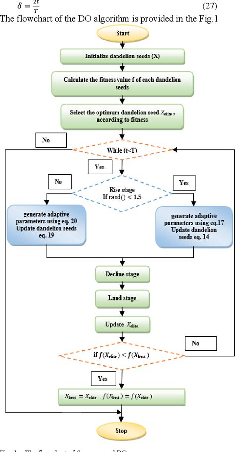 Figure 1 From Dandelion Optimizer Do Algorithm For Parameters