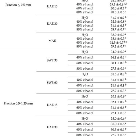 Phenolic Composition Of The Extracts Obtained With Different Methods Download Scientific