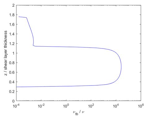 Multi Scale Localized Perturbation Method In Openfoam