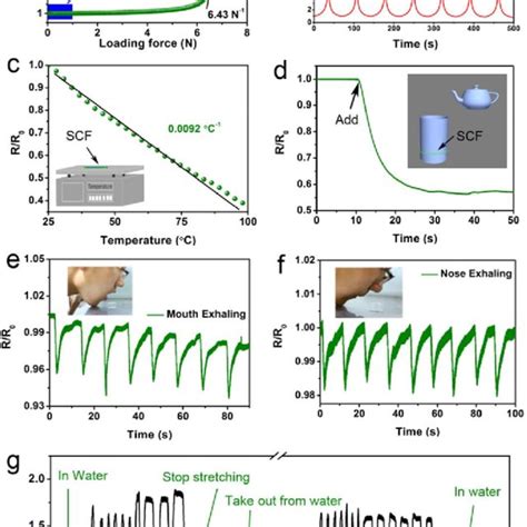 A B Pressure Sensing Properties Of The Scf A Relative Resistance